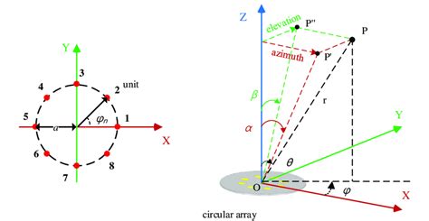 Circular Array Antenna Download Scientific Diagram