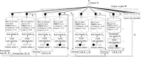 figure 1 from doubly interpretable fuzzy apriori classifier by