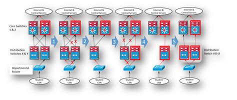 Campus Network Upgrade Phase I IT Services