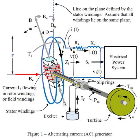 A Simple AC Generator Topics In Electrical Power Systems