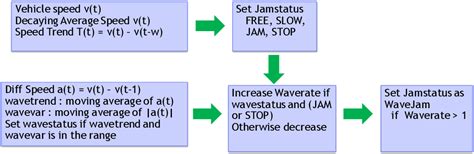 Figure 1 From Jam Tail Estimation Using Vehicle And Road Agents