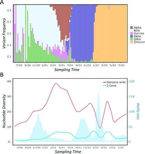 Sars Cov 2 Variant Frequencies And Genetic Diversity Through Time Download Scientific Diagram