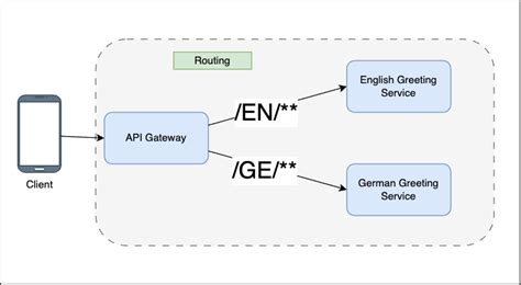 How To Add Api Documentation To Spring Cloud Gateway Seanie Gleason