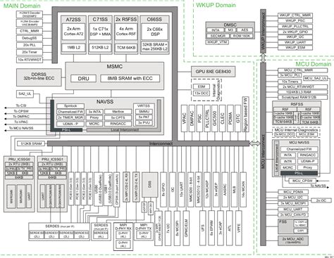 J721e Dra829tda4vmam752x Texas Instruments Cortex A72 Based Monster Socs Cnx Software