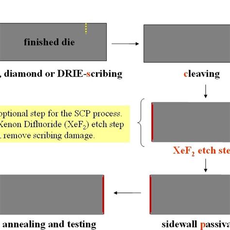 Schematic Of Scp Process With An Optional Xef 2 Sidewall Etch Step