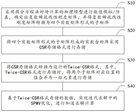 一种大型复数稀疏矩阵向量乘加速计算的数据处理方法