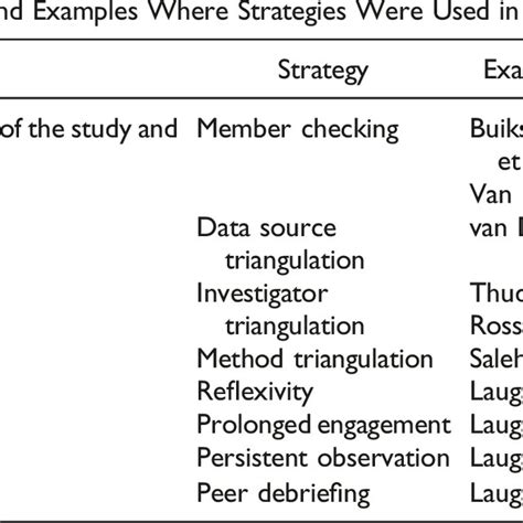 Strategies To Establish Credibility And Examples Where Strategies Were