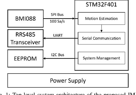 Figure 1 From A Low Cost Inertial Measurement Unit For Ship Motion
