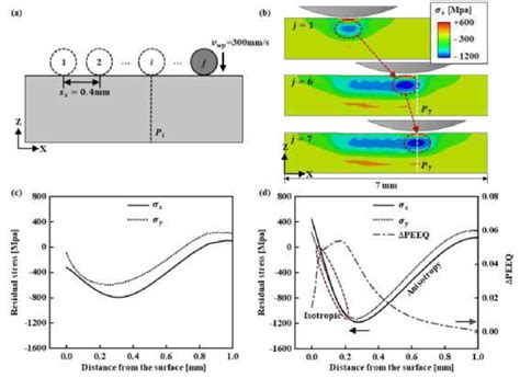 Residual Stress During Multiple Impacts A Schematic Diagram Of Download Scientific Diagram