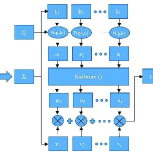 Attention Mechanism Download Scientific Diagram