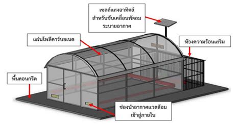โรงอบแห้งพลังงานแสงอาทิตย์ Solar Green House รับติดตั้งโรงอบแห้ง