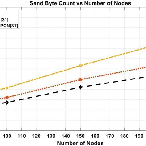 comparision of received byte count w r t increase in number of node in
