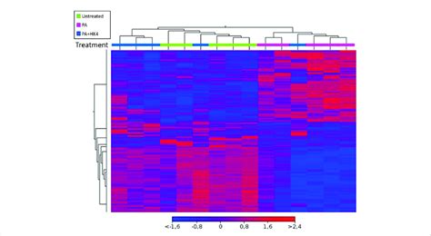 Overview Of Hierarchical Clustering And Heat Map Of Transcription Download Scientific Diagram