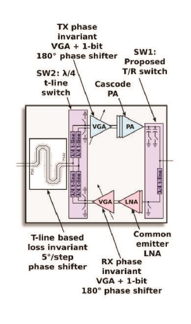 A 28 Ghz 32 Element Phased Array Transceiver Ic Architecture And