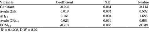 Error Correction Model Results Download Table