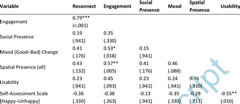 Correlations Between Variables Used For The Structural Equation Model