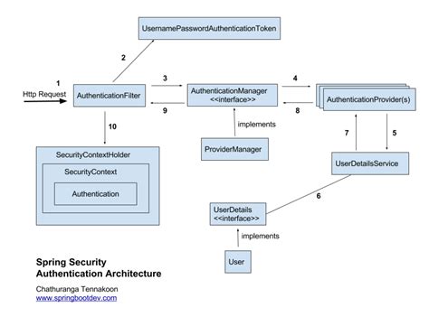 spring security架构一 雁阵惊寒 博客园