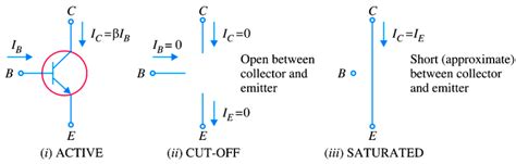 Transistor Cut Off Saturation And Active Regions Inst Tools
