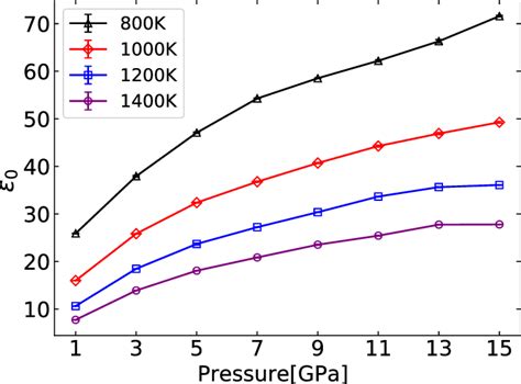 Static Dielectric Constant Of Supercritical Water At High P T