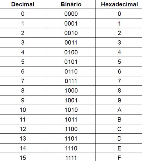 Hexadecimal Convertendo Para Decimal Binário E Octal Insights Para Te Ajudar Na Carreira Em
