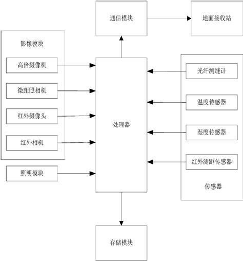 Unmanned Aerial Vehicle Capable Of Detecting Health Status Of Bridge Eureka Patsnap