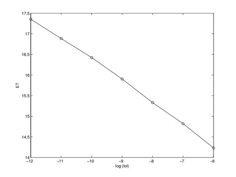 Plot Of Execution Times In Seconds Against Log Tol For The Download Scientific Diagram