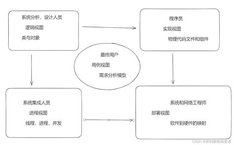 【软考 系统架构设计师】软件工程架构师软考资料 Csdn博客