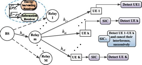 The Considered Noma System With Relay Selection Download Scientific Diagram