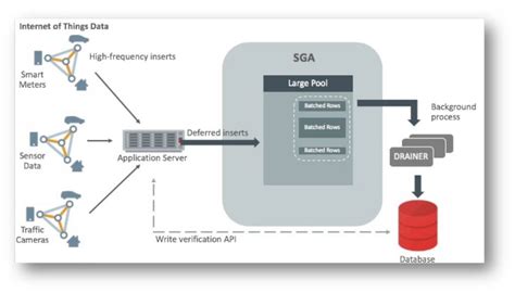 New In Oracle Database 19c Memoptimized Rowstore Fast Ingest
