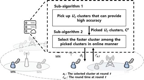 Figure 3 From Data Distribution Aware Online Client Selection Algorithm