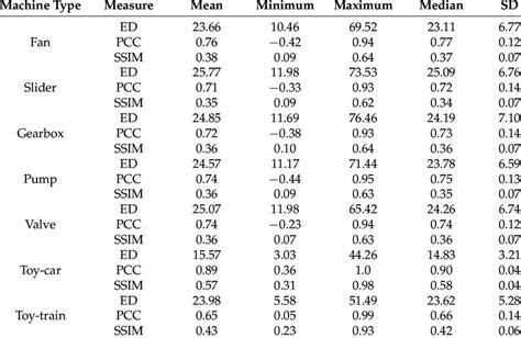 Statistical Quantities Of Intraclass Similarity Measures Ed Pcc And