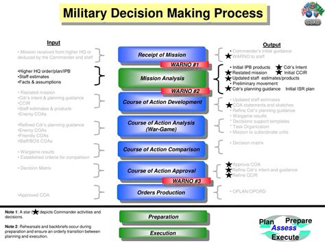 Ppt Welcome To Military Decision Making Process Mdmp Powerpoint Presentation Id4257708