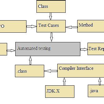 Control Flow Diagram Automated Testing Approach In Development Download Scientific Diagram