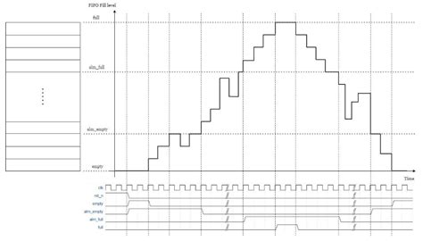 Functional Coverage Patterns Fifo Amiq Consulting