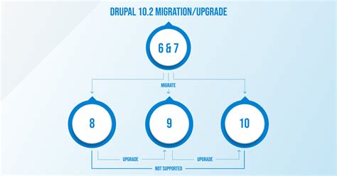 why you should upgrade to drupal 10 2 2