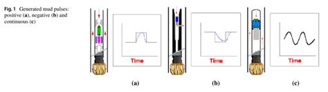 Bidirectional Data Transfer Through Mud Hackaday