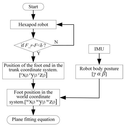 Agriculture Free Full Text Motion Control Strategy For A Heavy Duty Transport Hexapod Robot