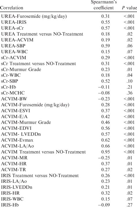 Statistically Significant Correlations Between Renal Function