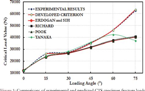 Figure 1 From Investigation Of Mixed Mode I Ii Fracture Problems Part 2 Evaluation And