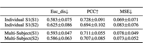 Table Vii From Temporal Information Guided Generative Adversarial Networks For Stimuli Image