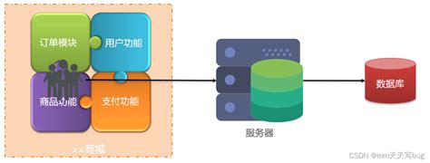 微服务入门：服务拆分与eurekaeureka 分组 Csdn博客