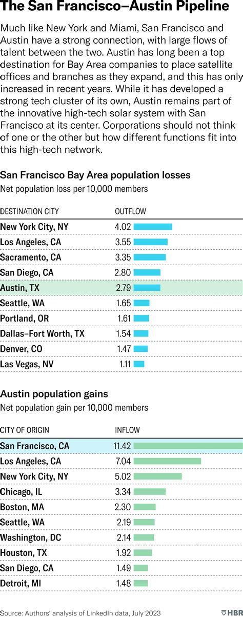 The San Francisco To Austin Pipeline