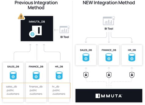 how to manage snowflake fine grained access control immuta