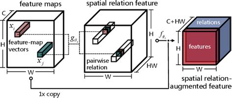 Figure 2 From Spatial Relational Reasoning In Networks For Improving