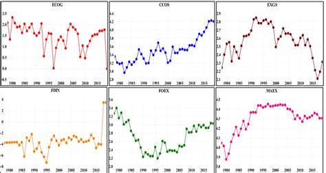 Plot Of Variables Used In The Analysis Download Scientific Diagram