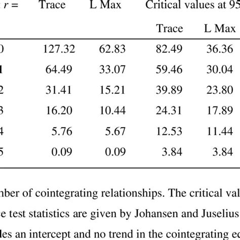 Johansen Test For The Number Of Cointegrating Relationships Download
