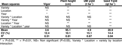 Combined Analysis Of Variance For Measured Agronomic Traits Of Oats