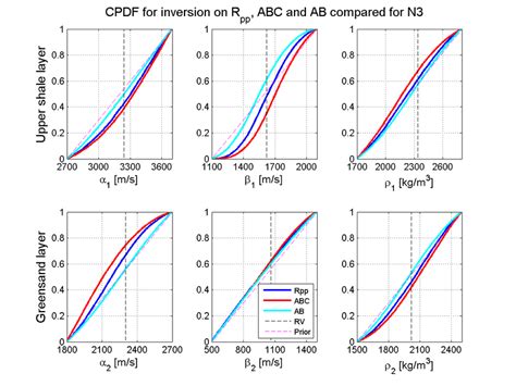 6 Cumulative Probability Distribution Functions Of The Accepted Models
