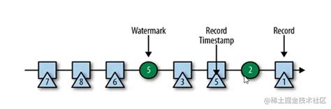 flink watermark介绍及watermark的窗口触发机制 flink窗口触发机制 csdn博客