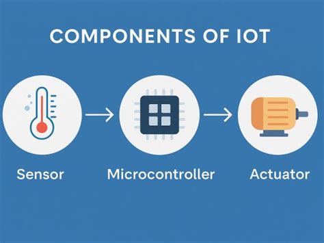 Iotdunia Iot For Beginners Learn Basics Projects And Careers
